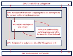 Project Deliverables - Driving Excellence for Research Infrastructures ...